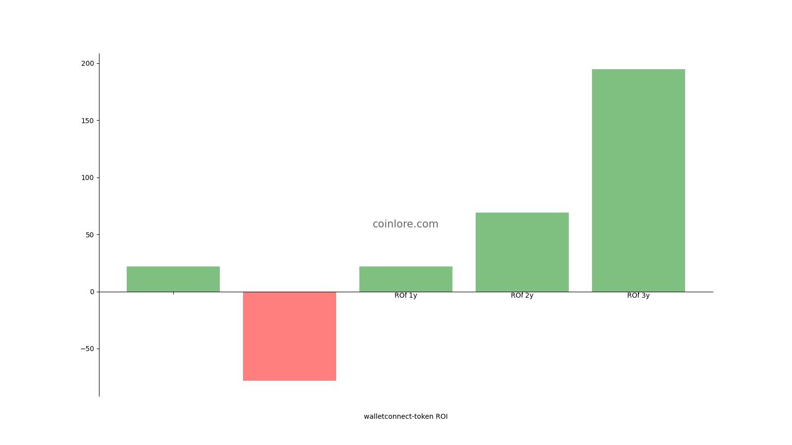 WCT ROI chart