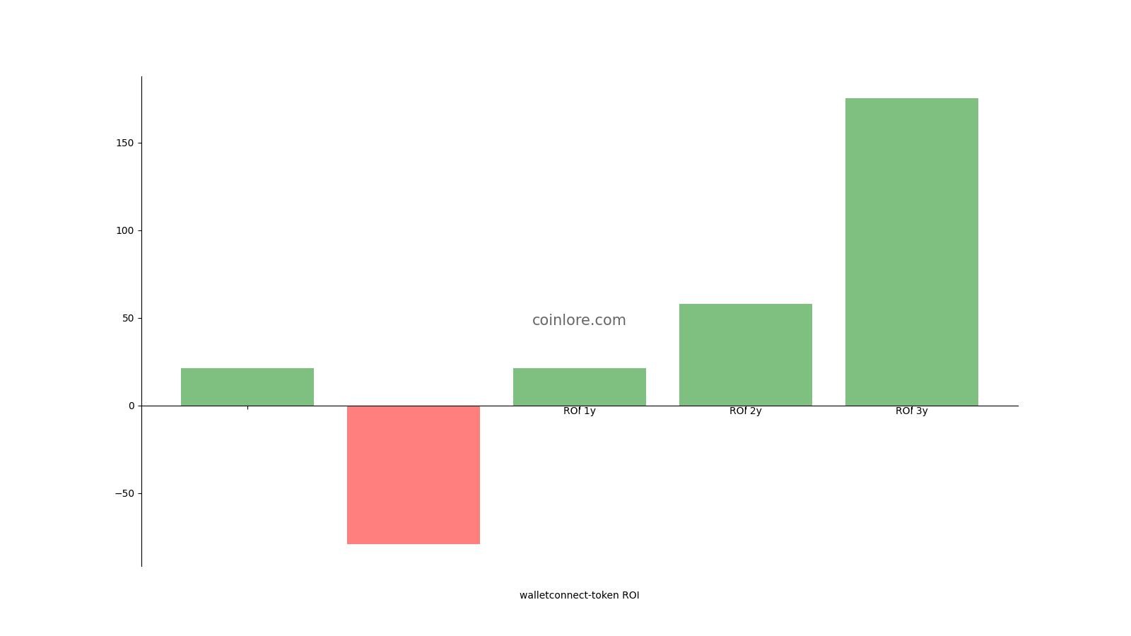 WCT ROI chart