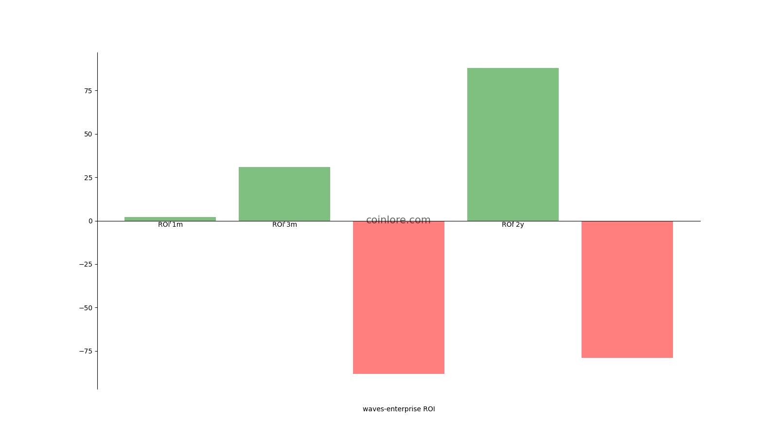WEST ROI chart