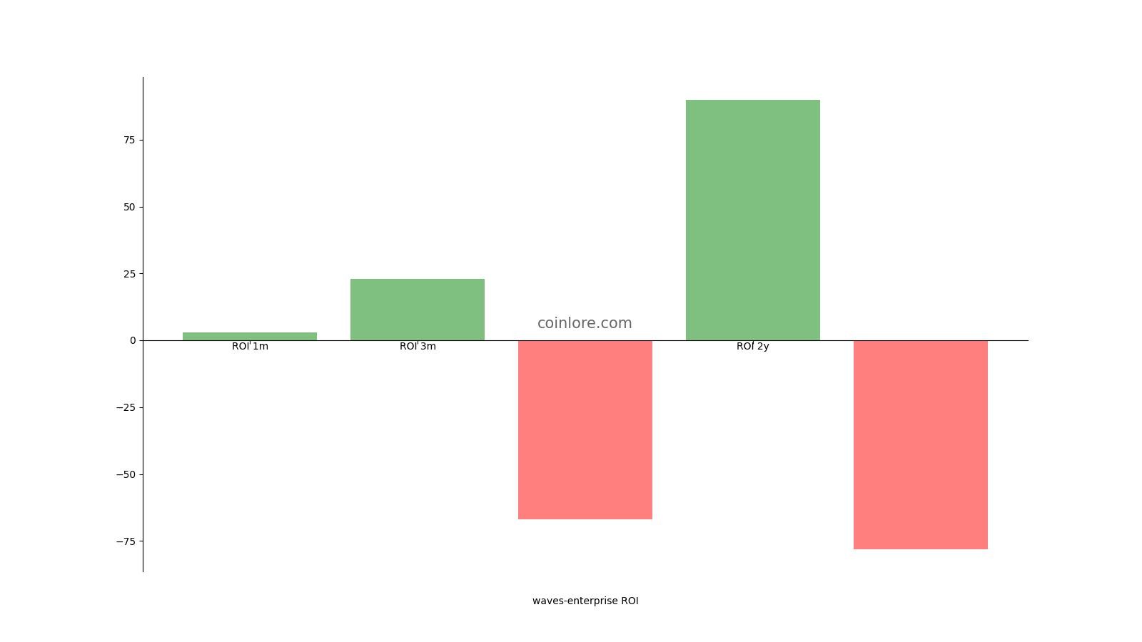 WEST ROI chart