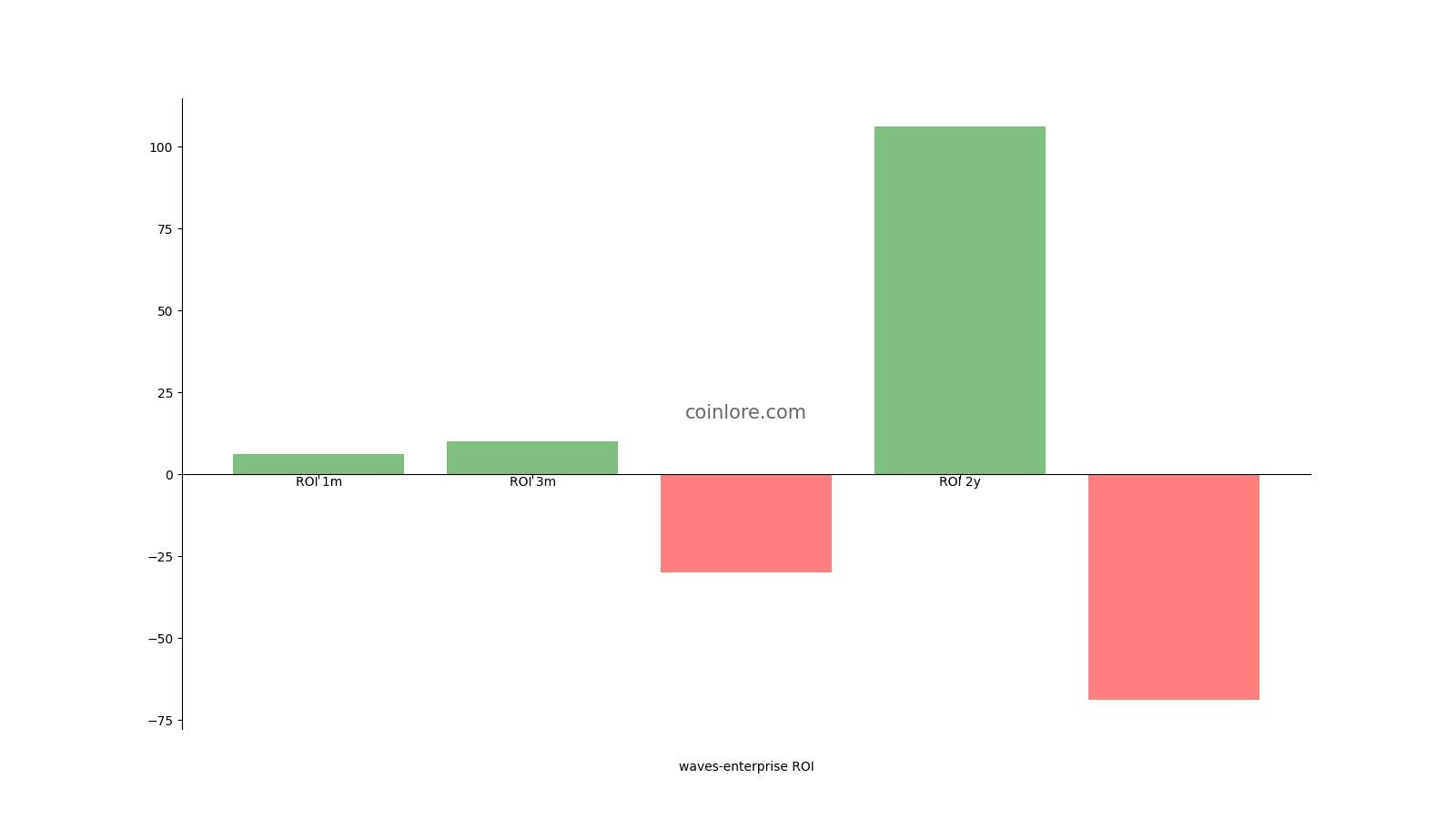 WEST ROI chart