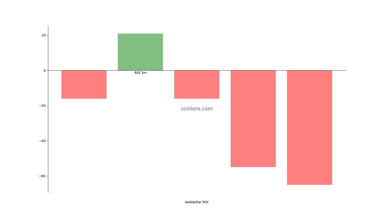 Webdollar Price, Chart, Market Cap, WEBD Coin Essentials | CoinLore