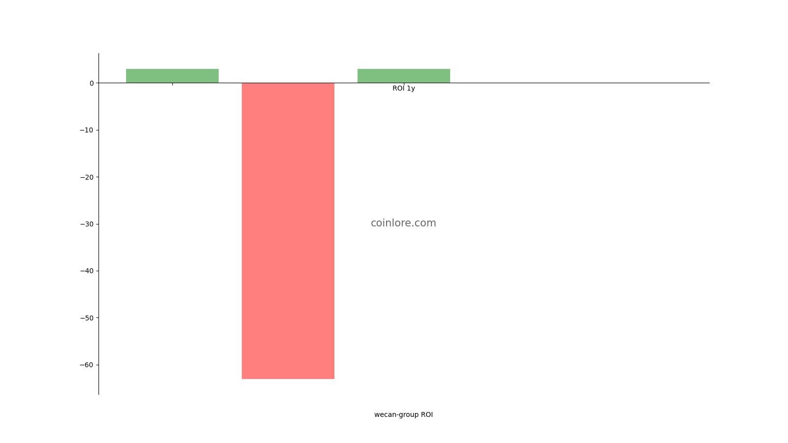 WECAN ROI chart