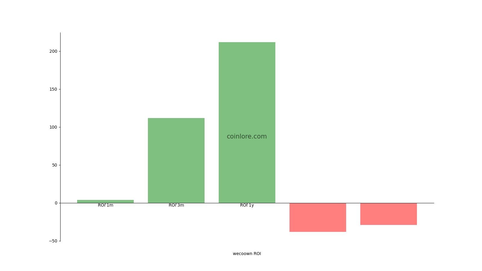 WCX ROI chart
