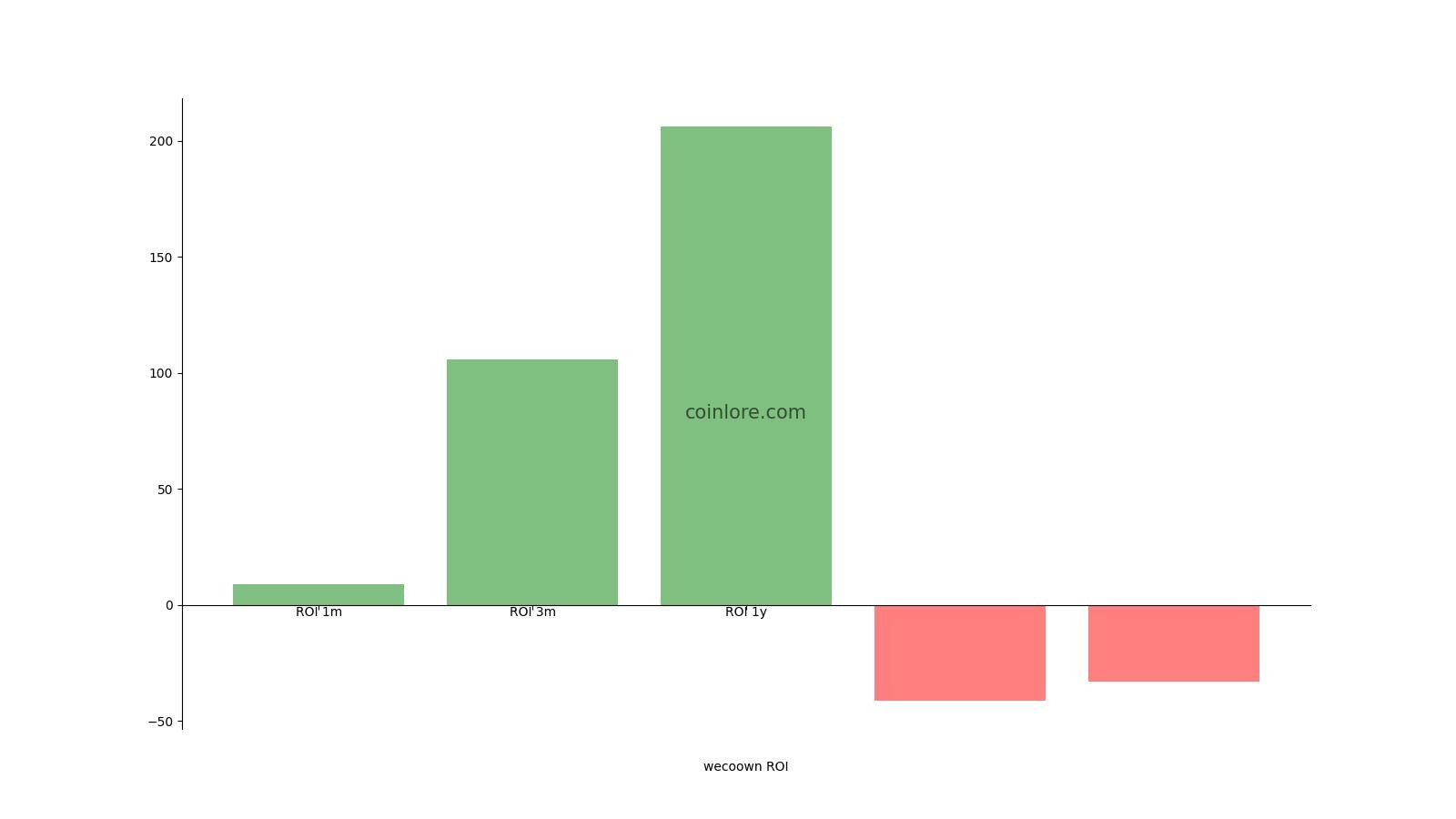 WCX ROI chart
