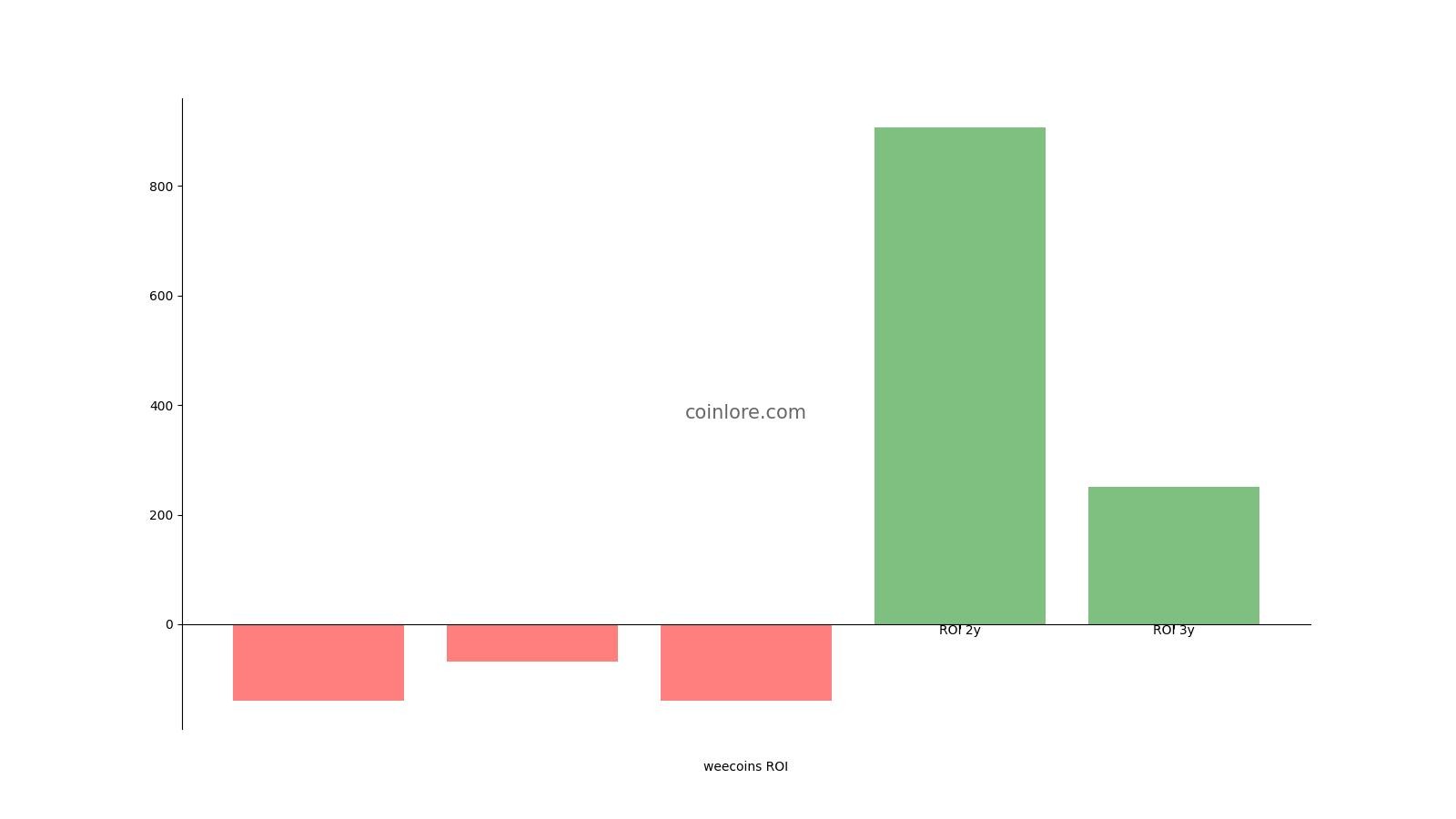 WCS ROI chart