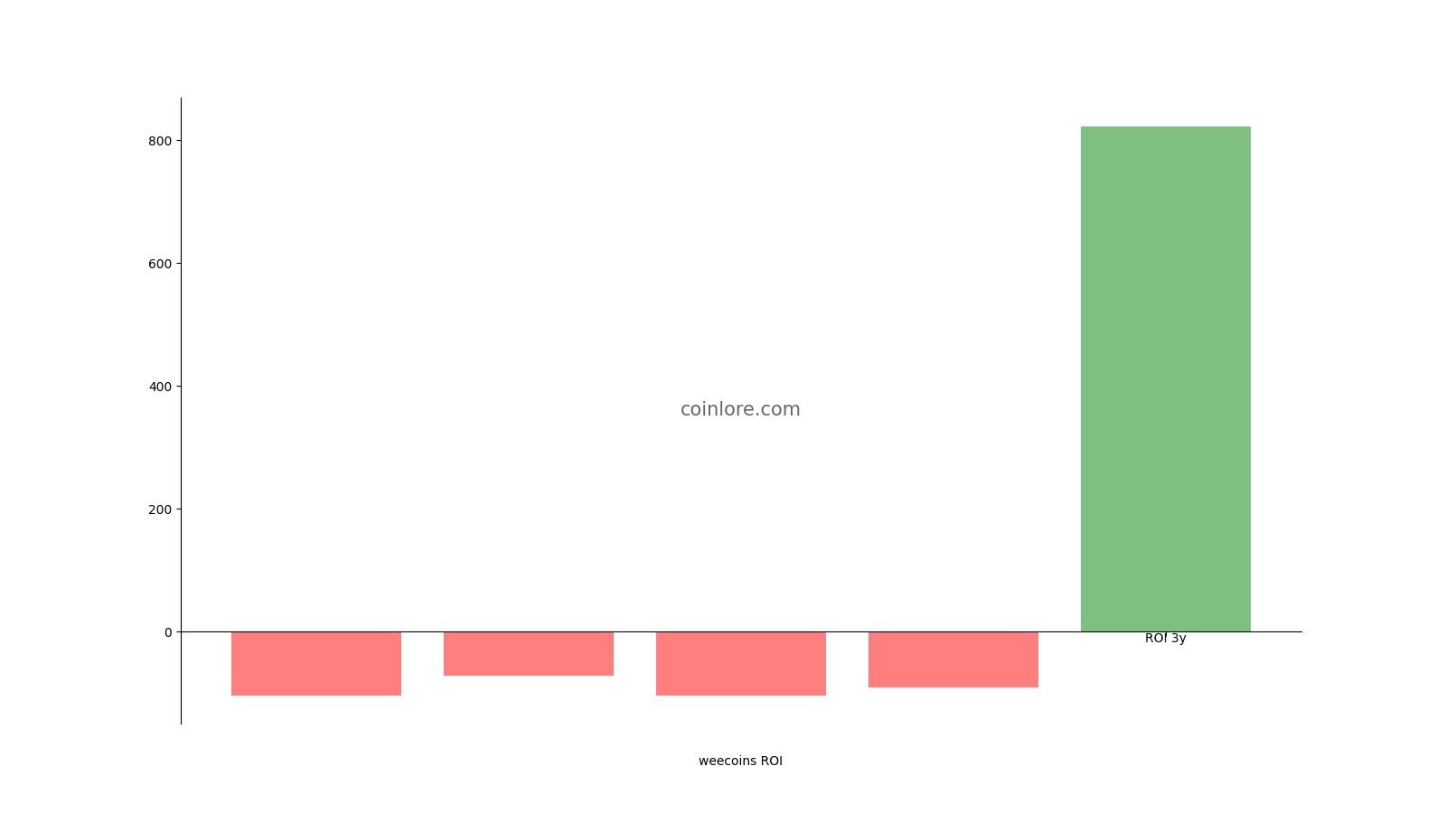 WCS ROI chart