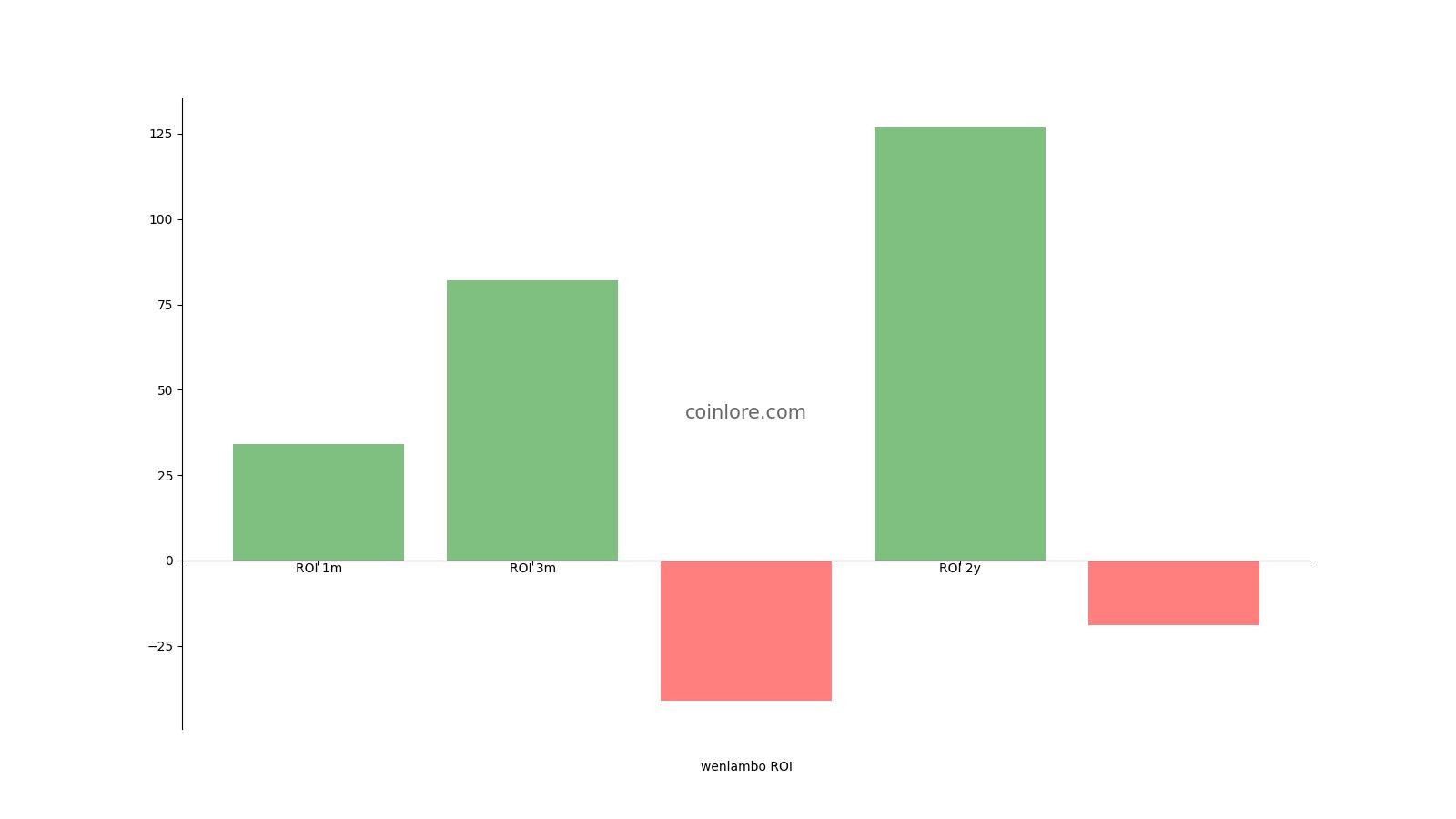 WENLAMBO ROI chart
