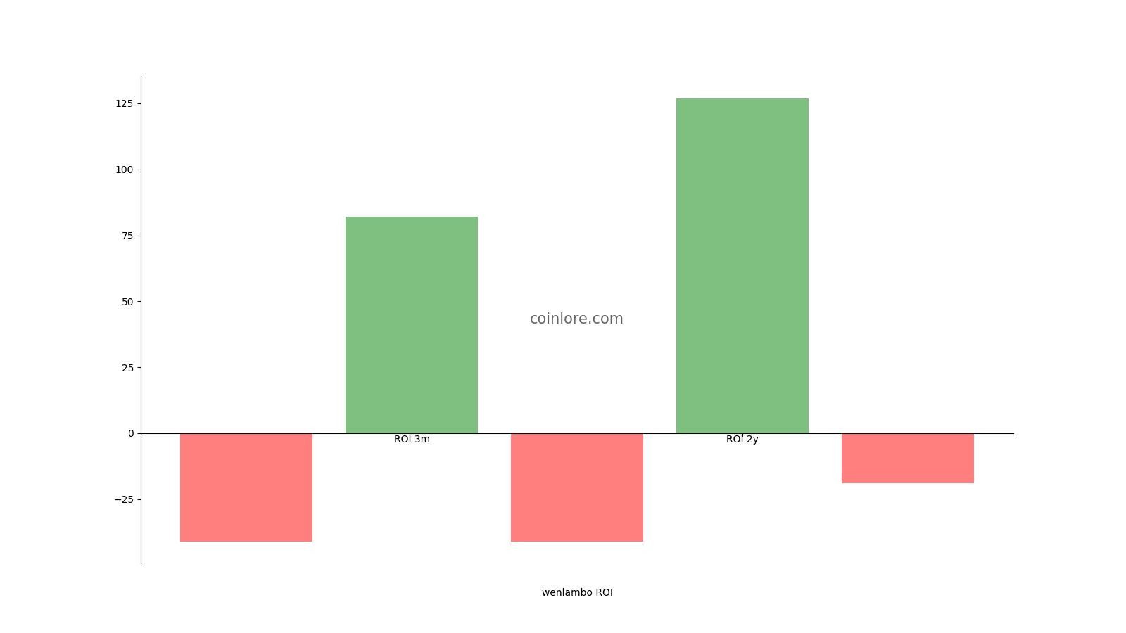 WENLAMBO ROI chart
