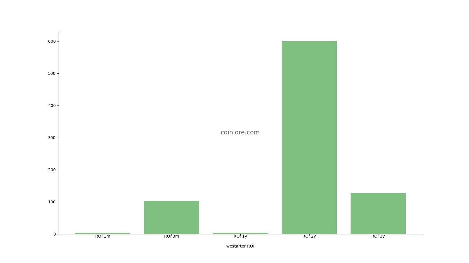WAR ROI chart