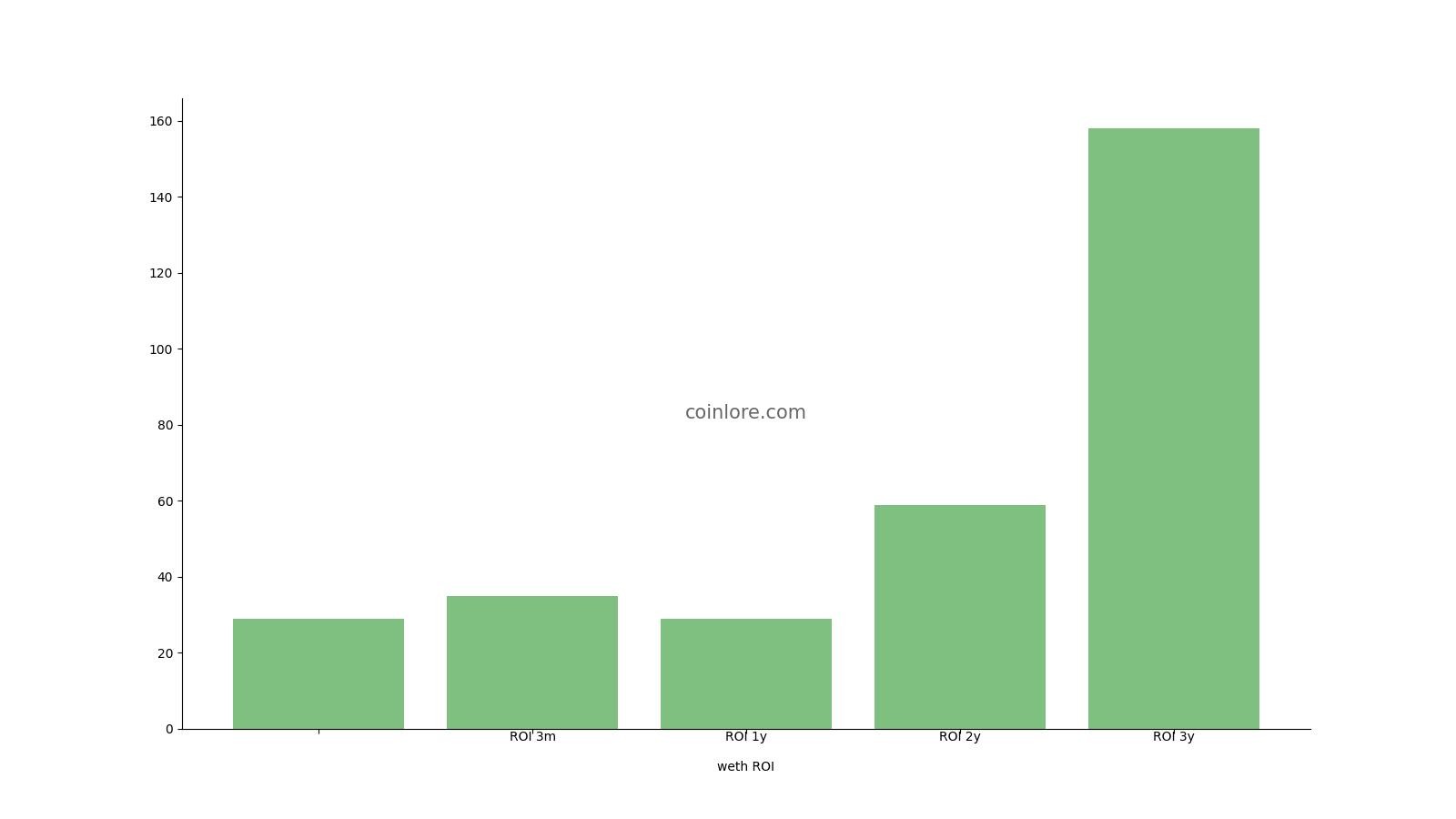 WETH ROI chart
