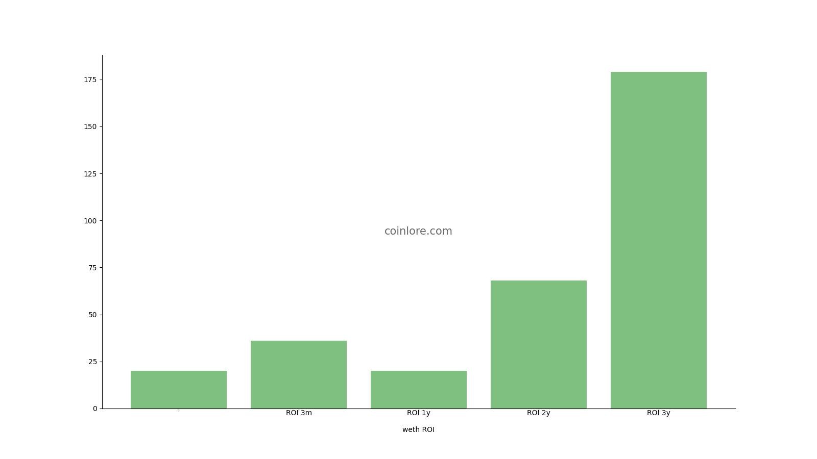 WETH ROI chart
