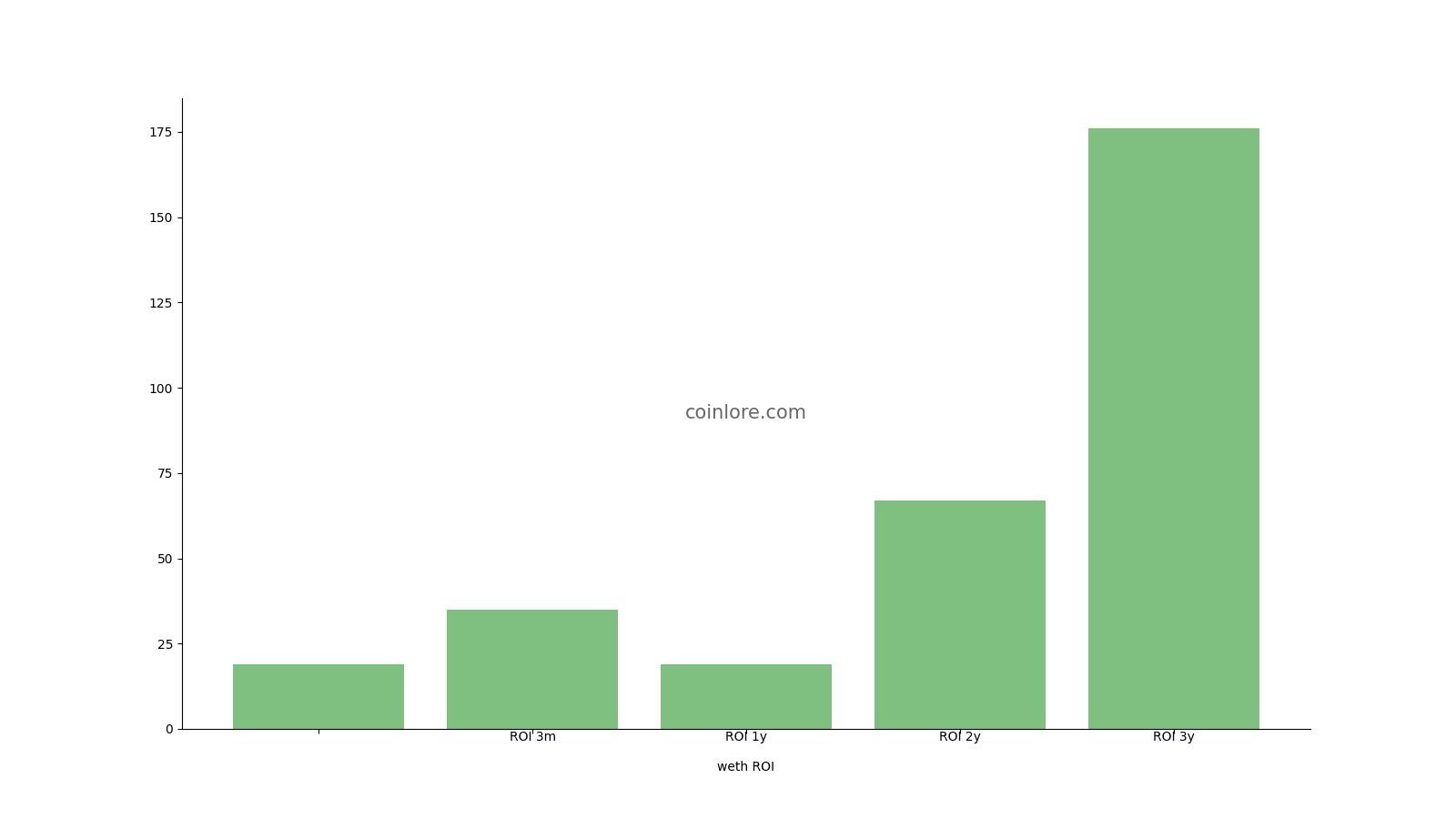 WETH ROI chart