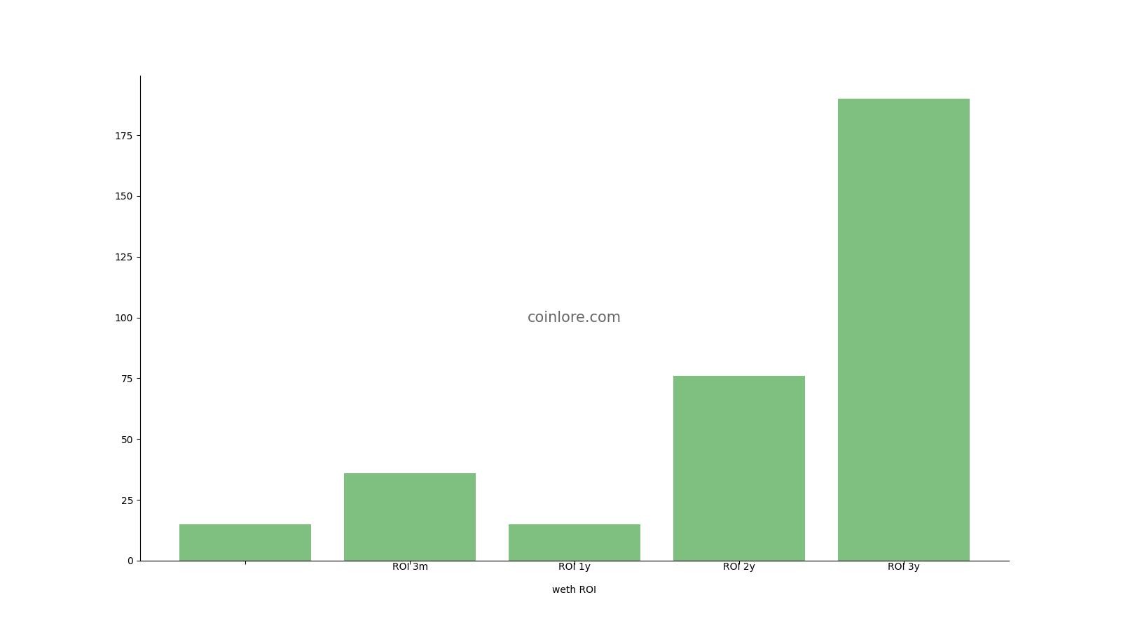 WETH ROI chart