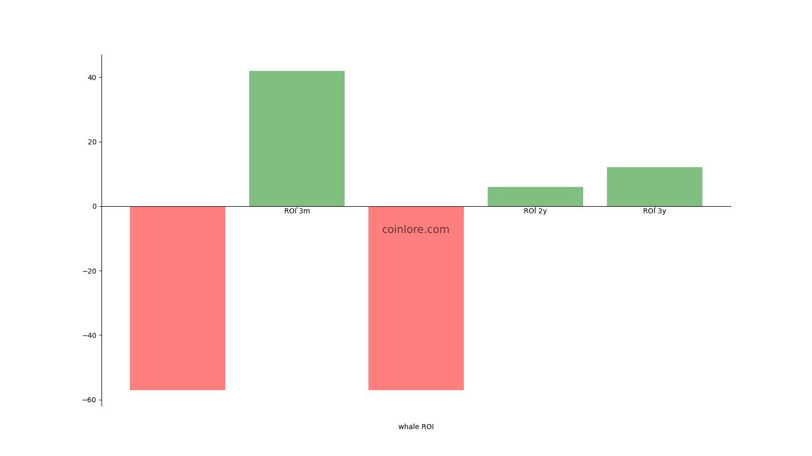 WHALE ROI chart