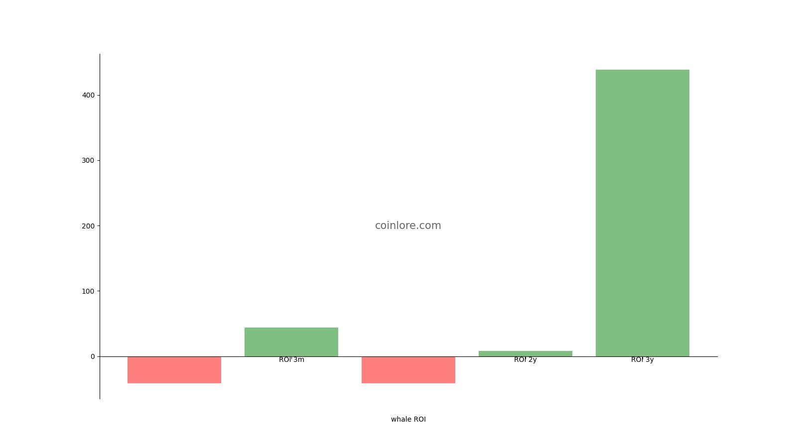 WHALE ROI chart