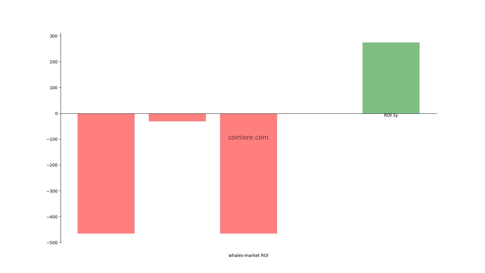 WHALES ROI chart