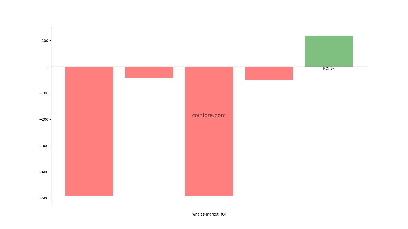 WHALES ROI chart