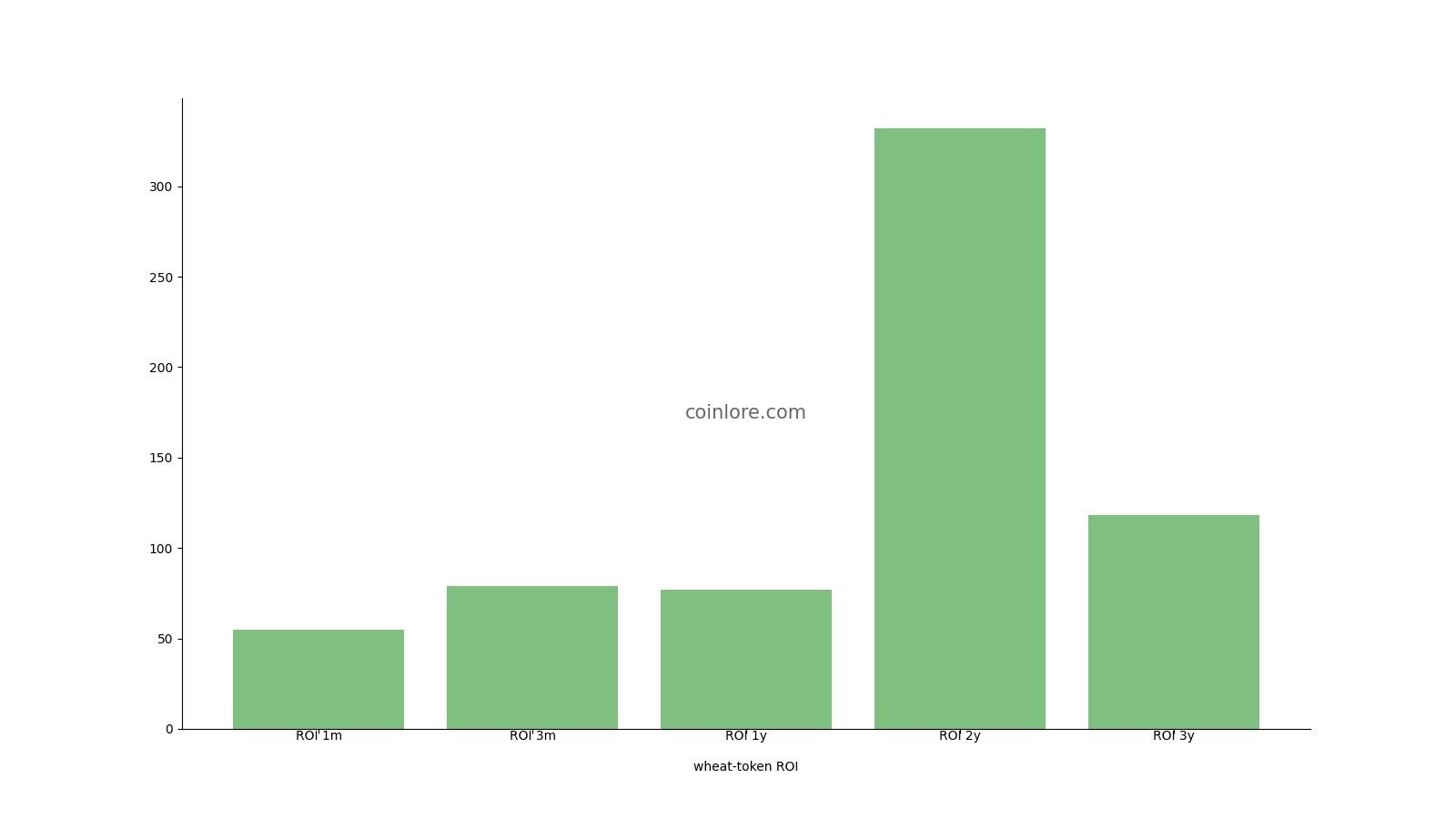 WHEAT ROI chart