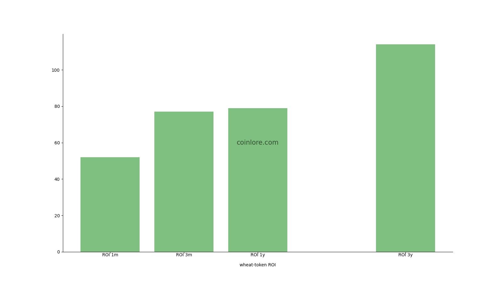 WHEAT ROI chart