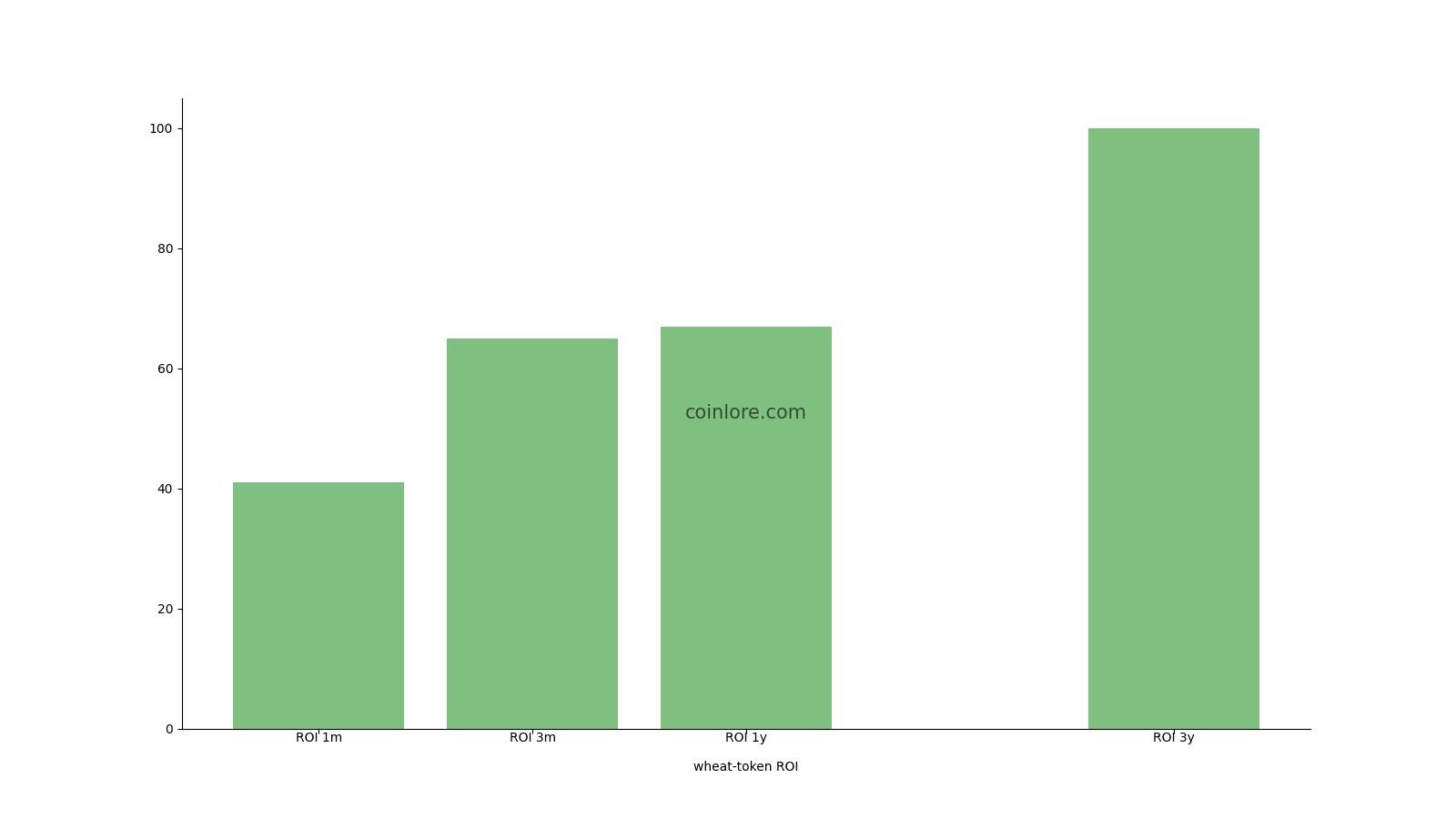 WHEAT ROI chart