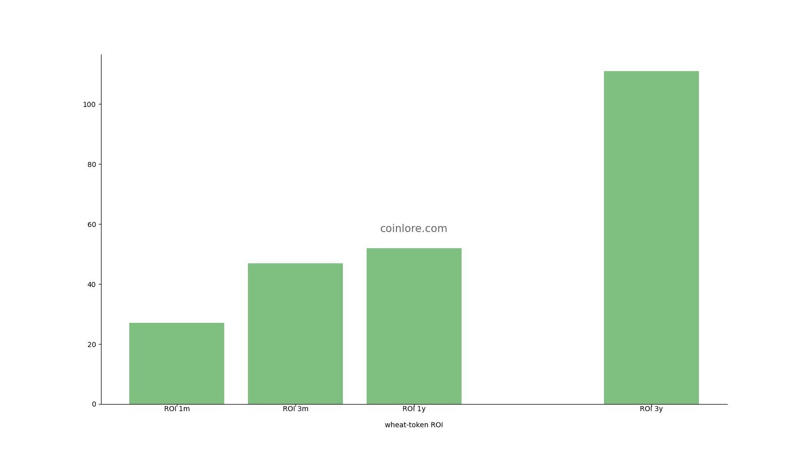 WHEAT ROI chart