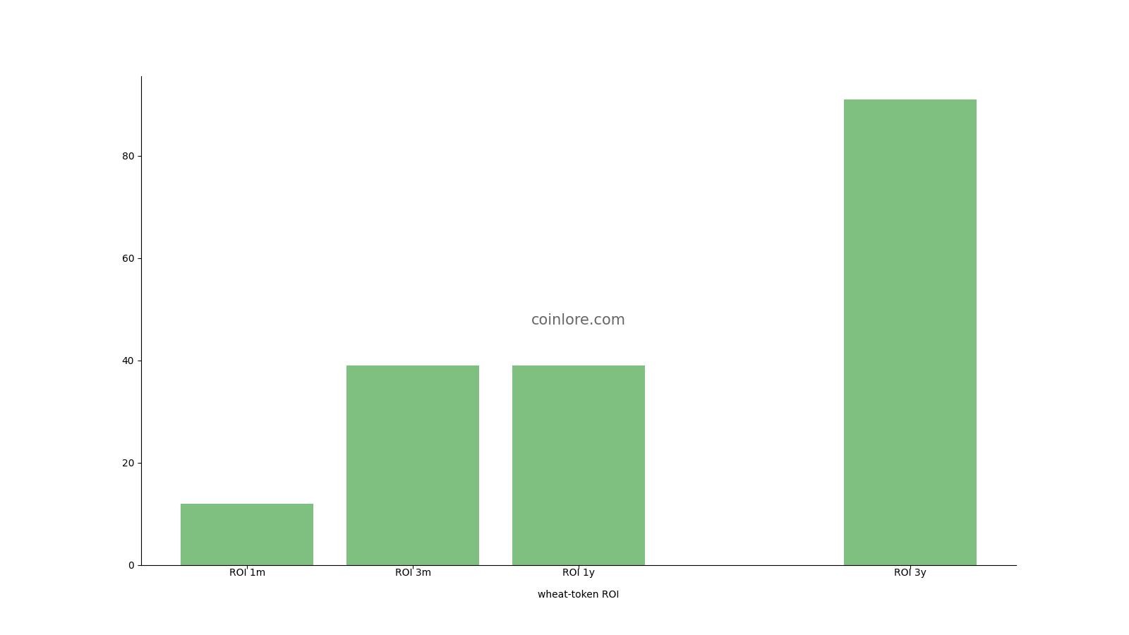 WHEAT ROI chart
