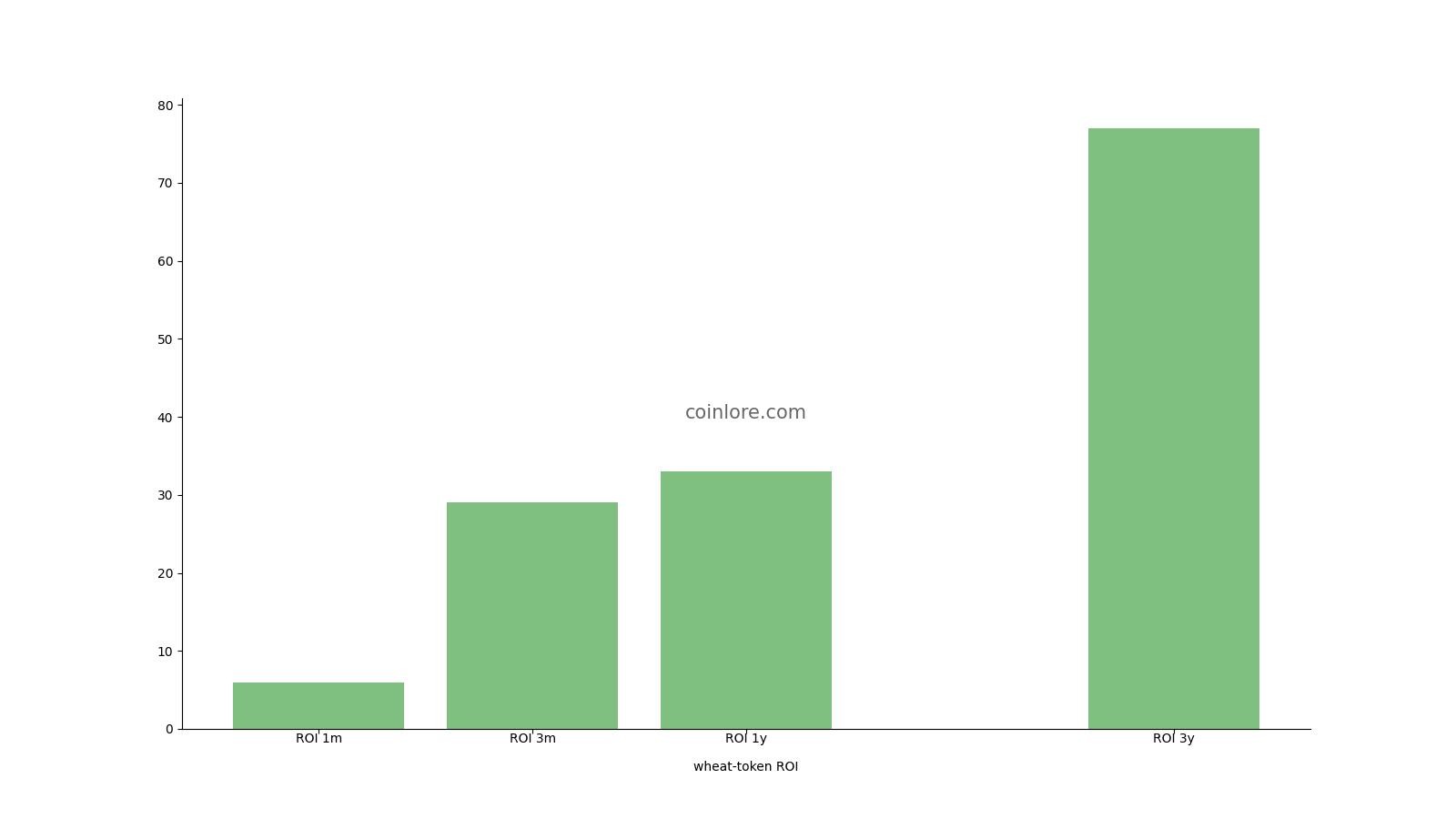 WHEAT ROI chart