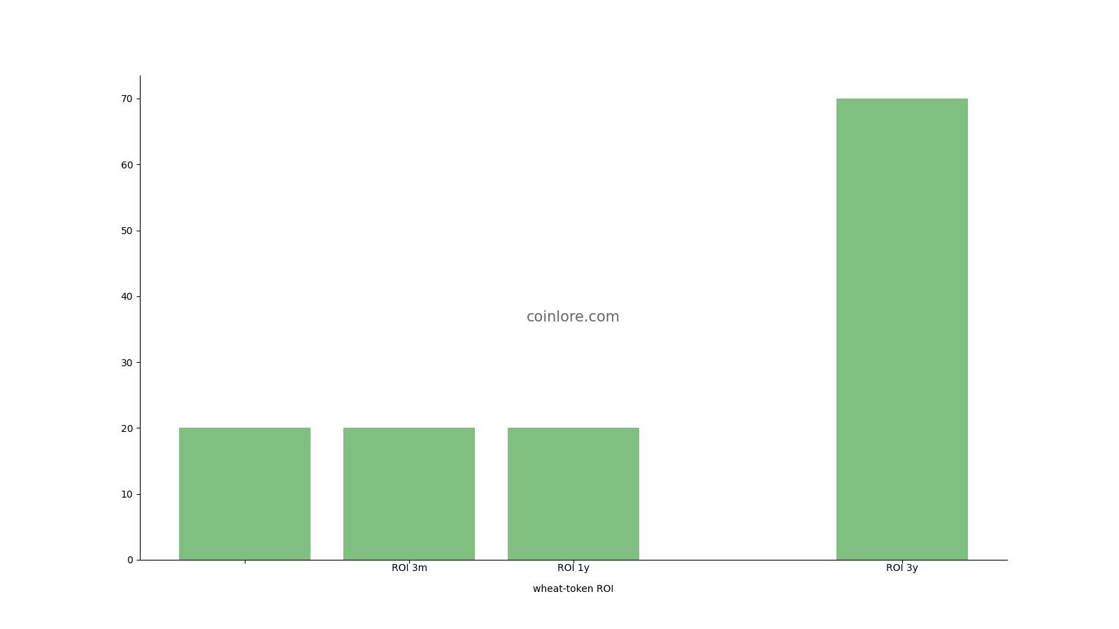 WHEAT ROI chart