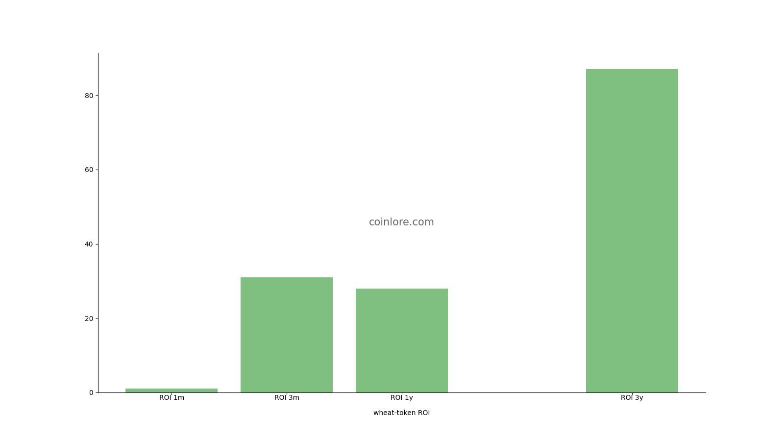 WHEAT ROI chart