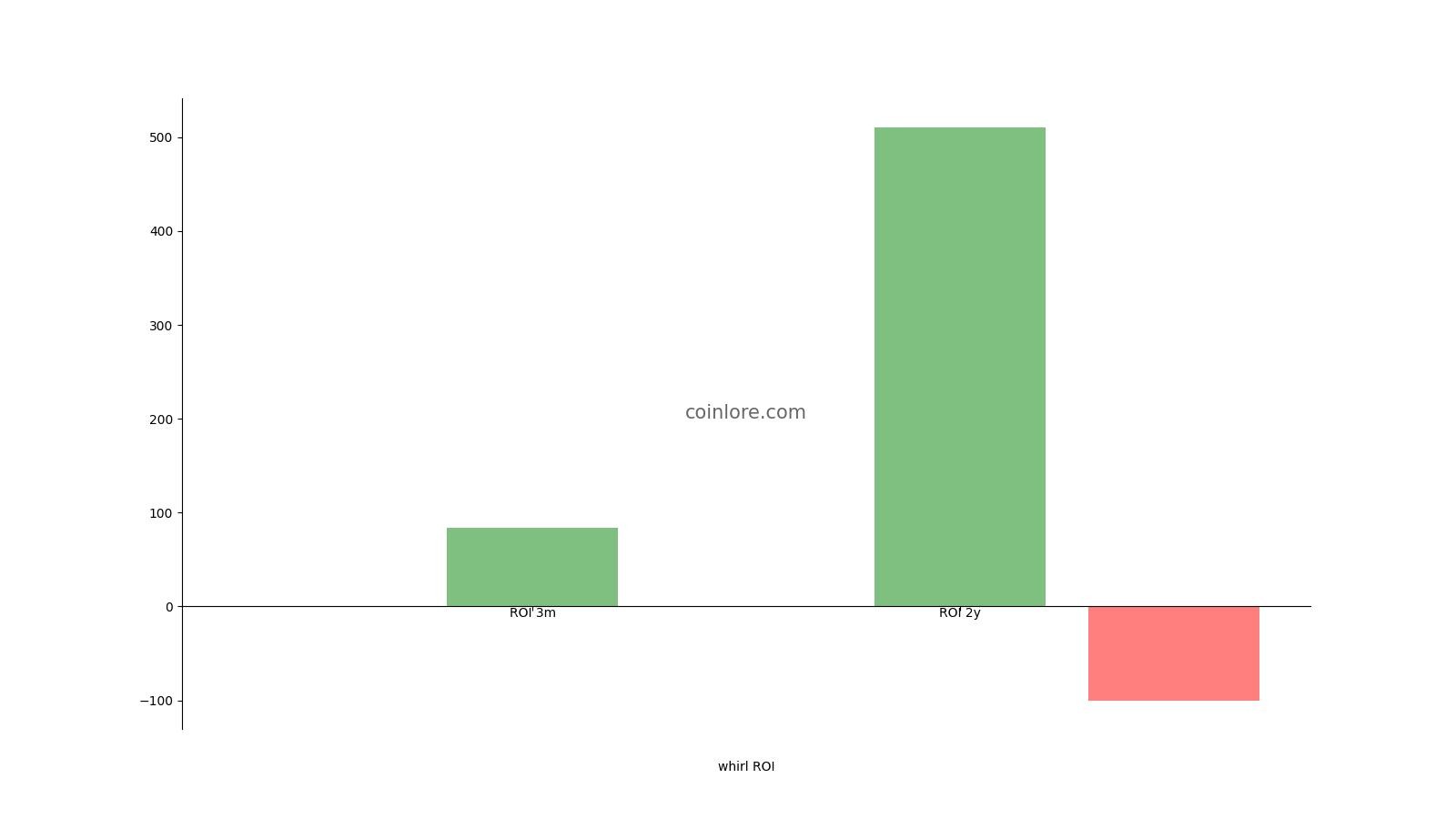WHIRL ROI chart