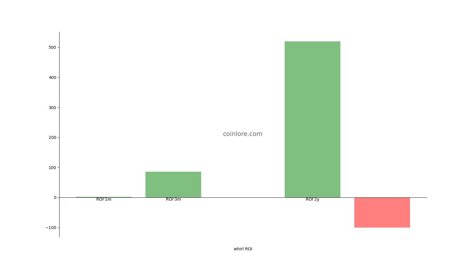 WHIRL ROI chart