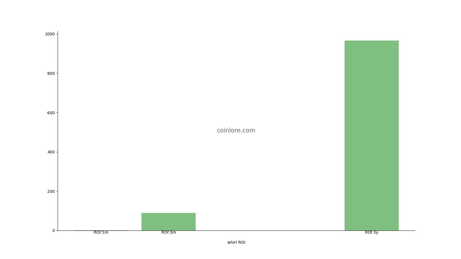 WHIRL ROI chart