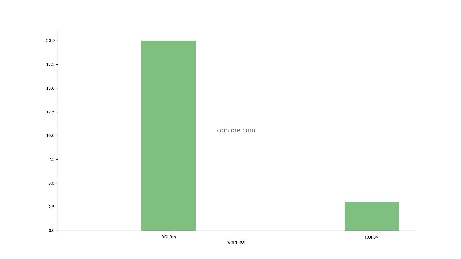 WHIRL ROI chart