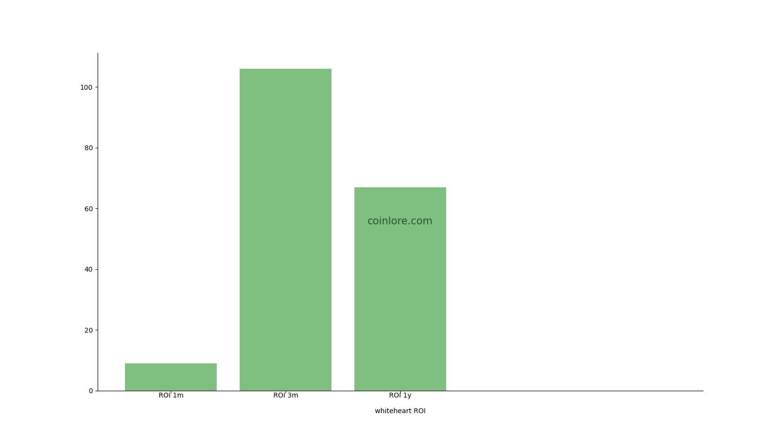 WHITE ROI chart