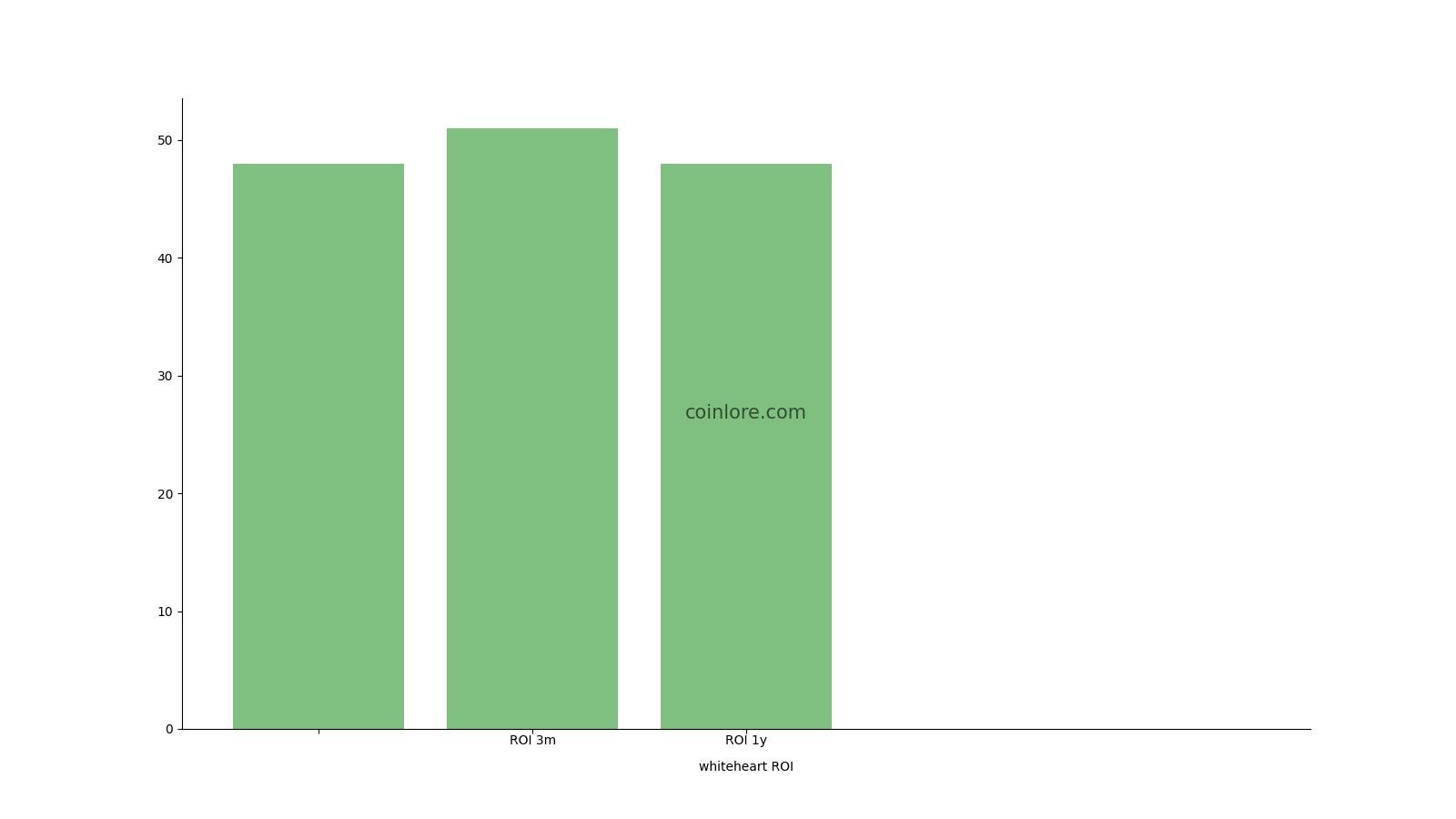 WHITE ROI chart