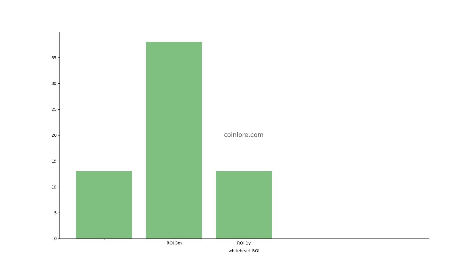 WHITE ROI chart