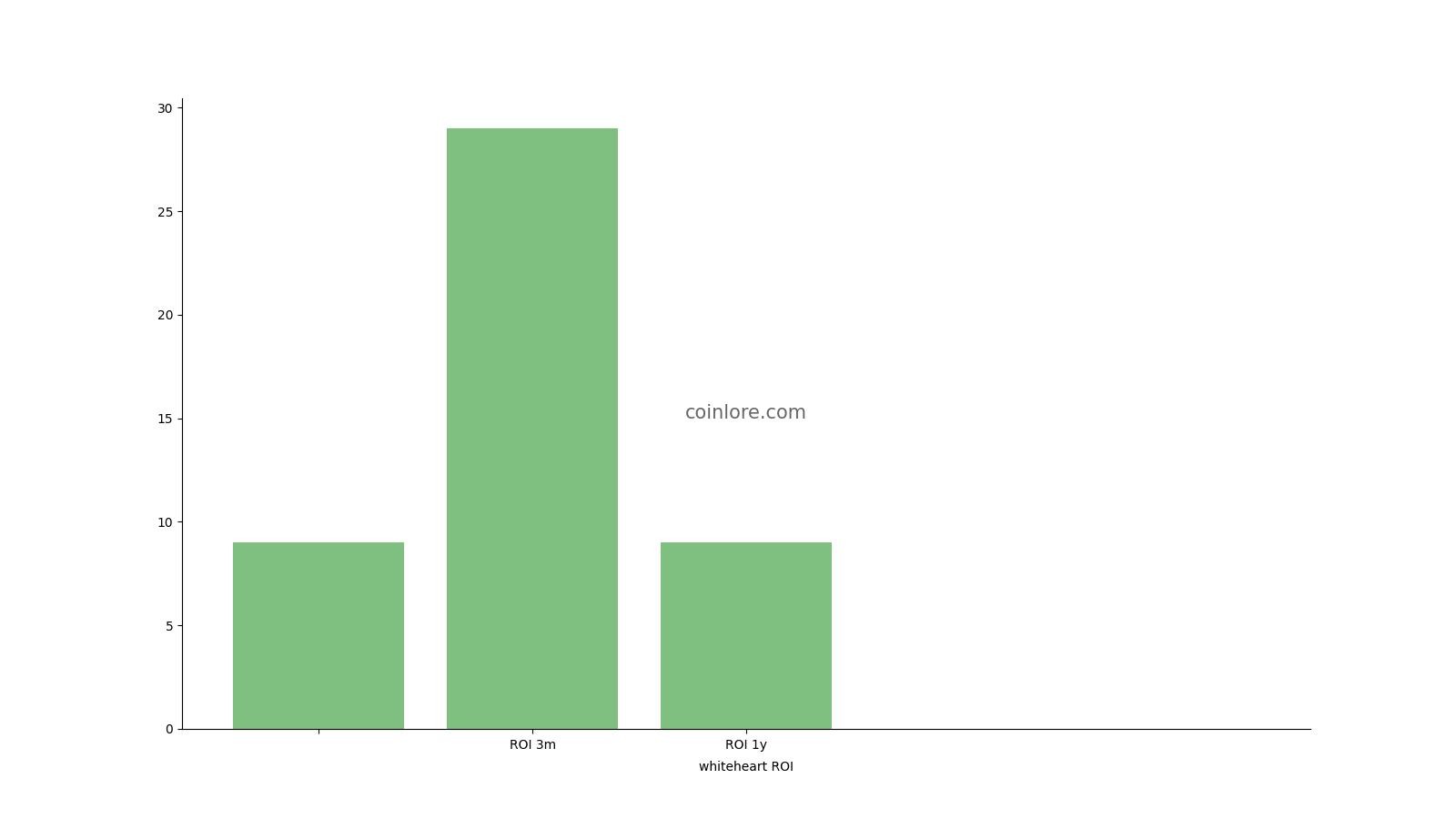 WHITE ROI chart