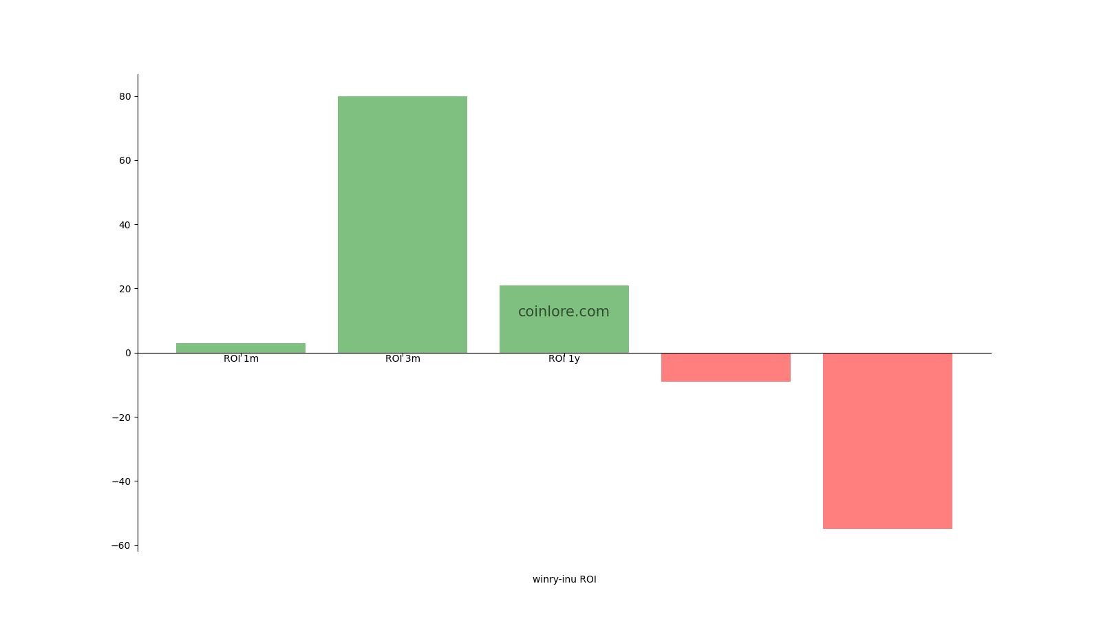 WINRY ROI chart