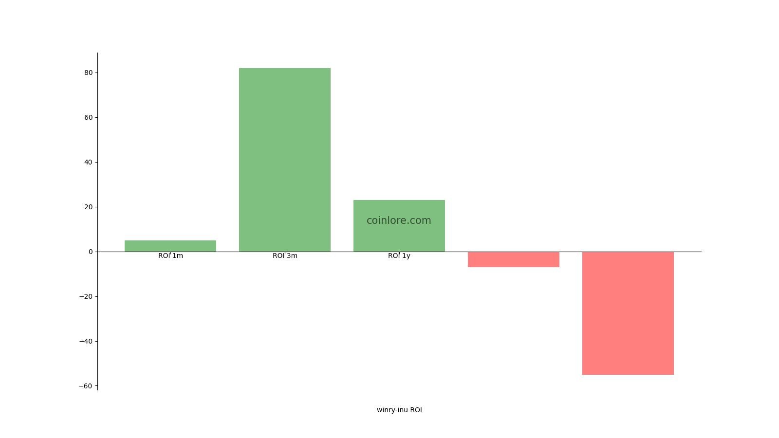 WINRY ROI chart