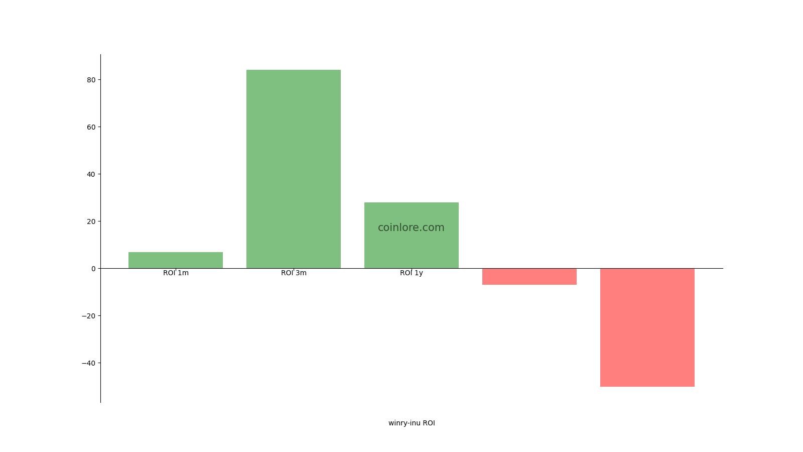 WINRY ROI chart
