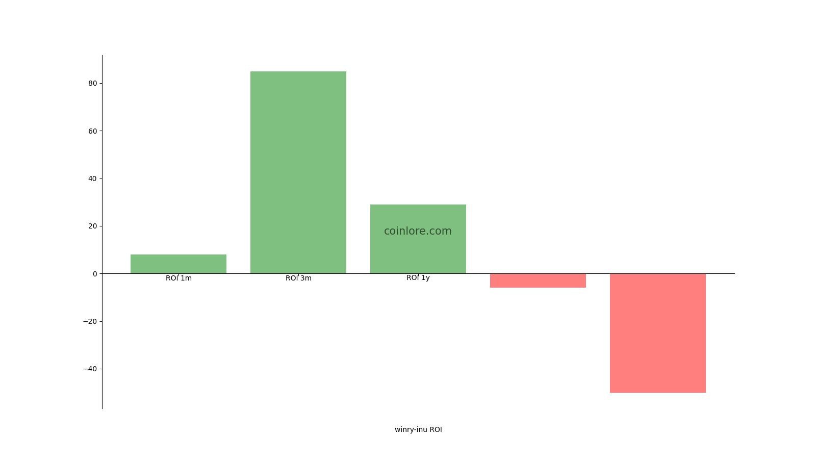WINRY ROI chart