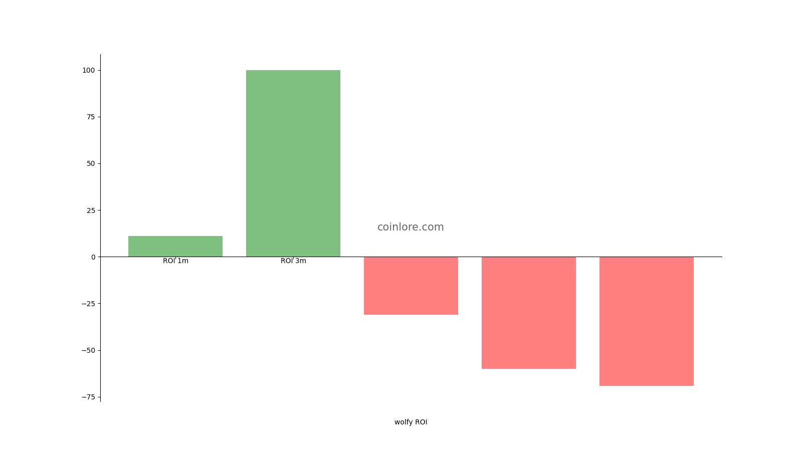 WOLFY ROI chart