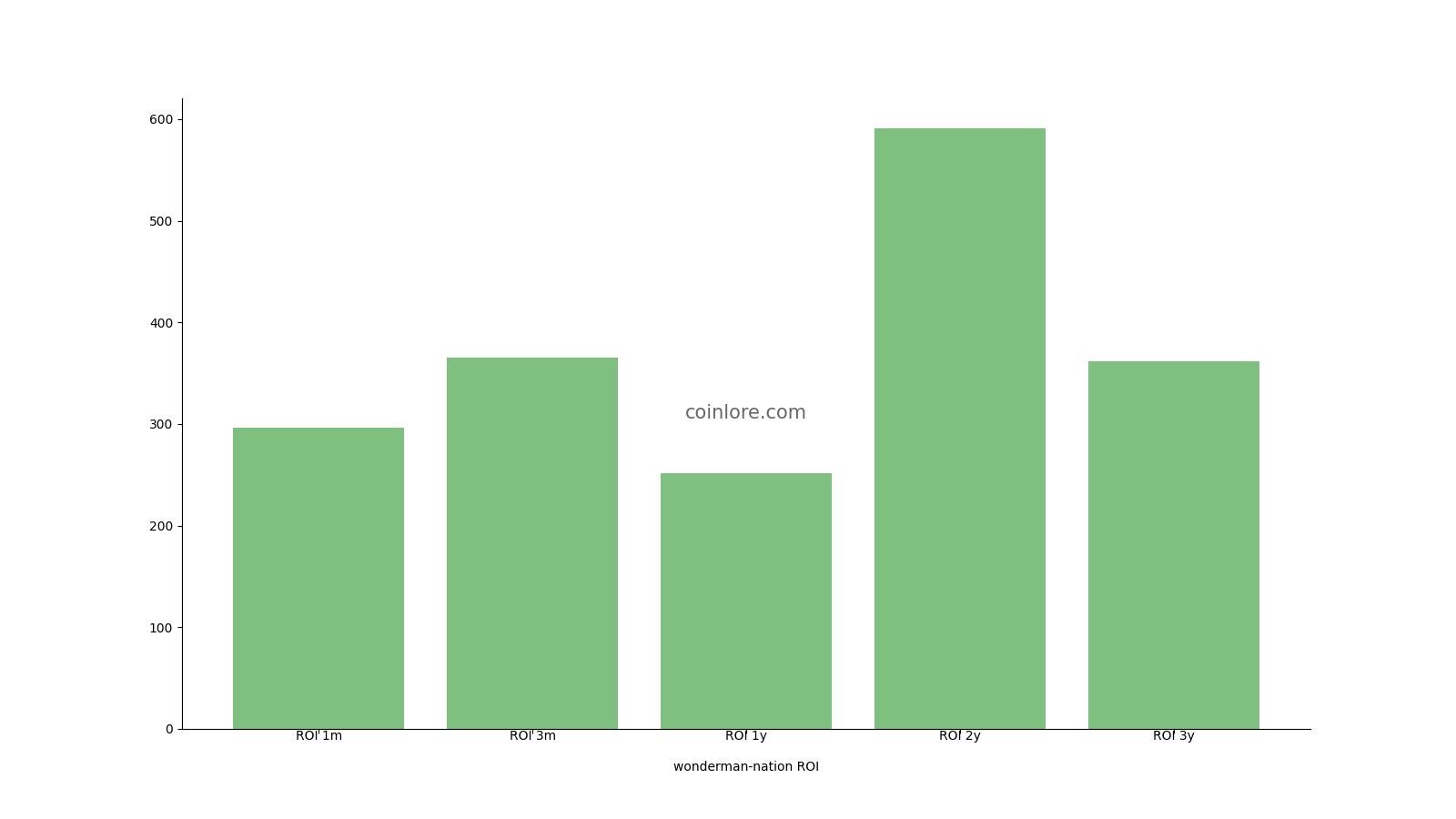 WNDR ROI chart