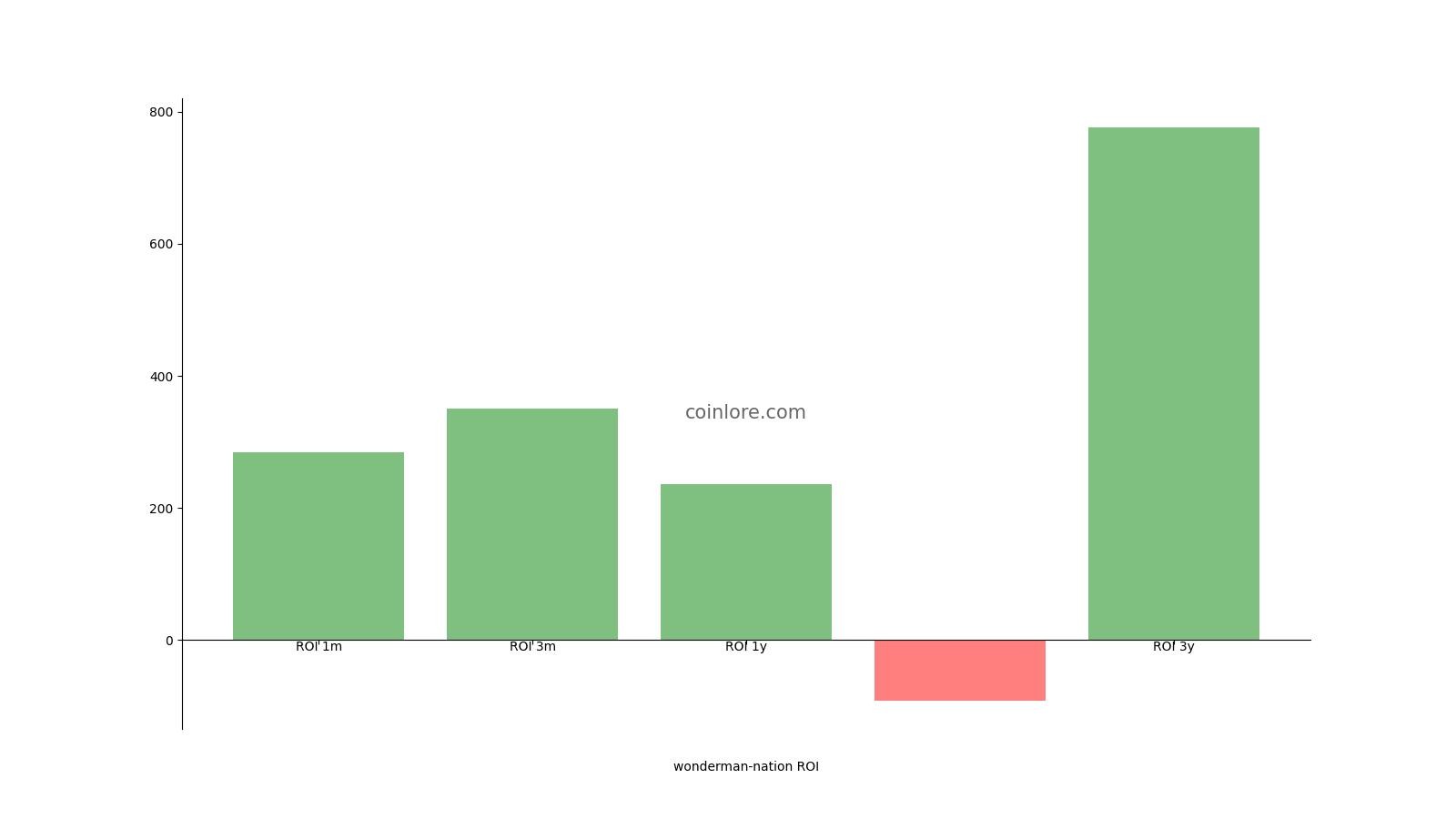 WNDR ROI chart