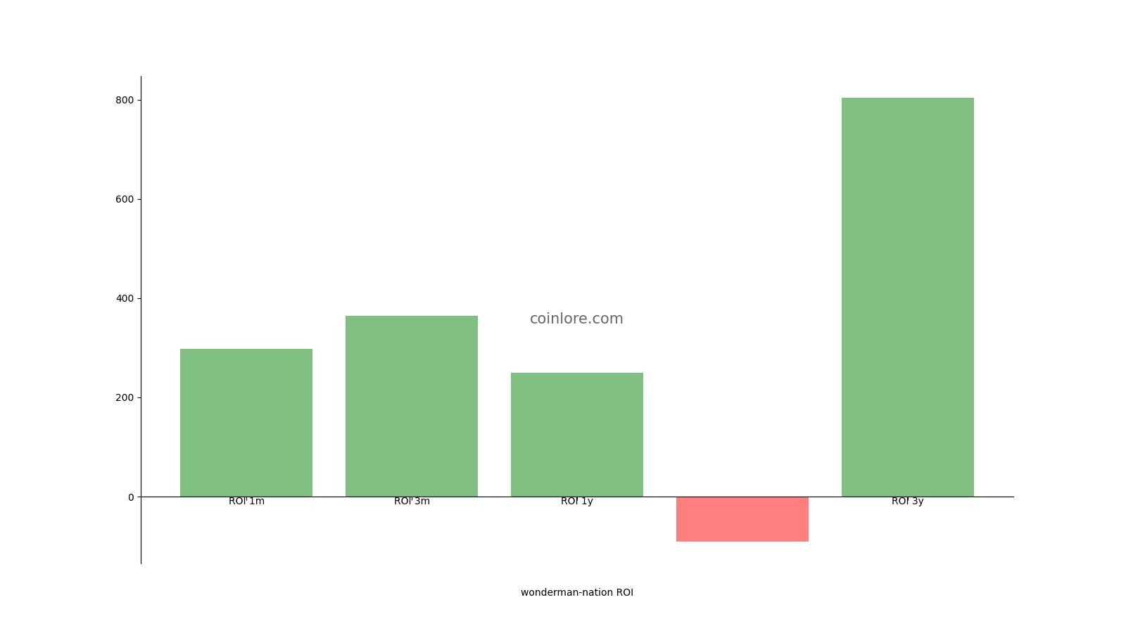 WNDR ROI chart