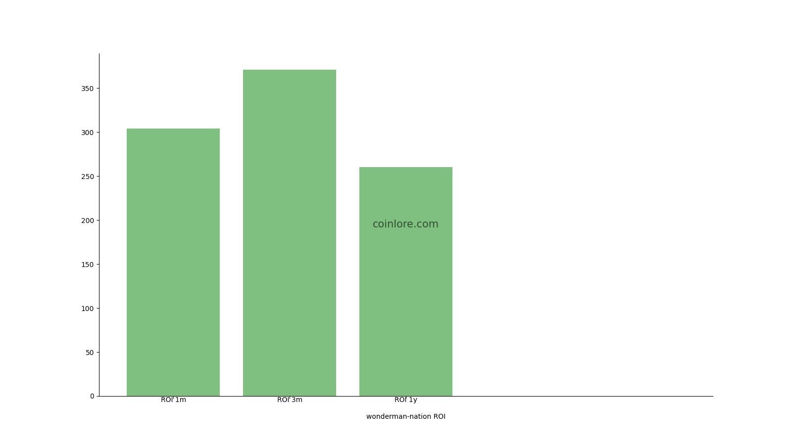 WNDR ROI chart