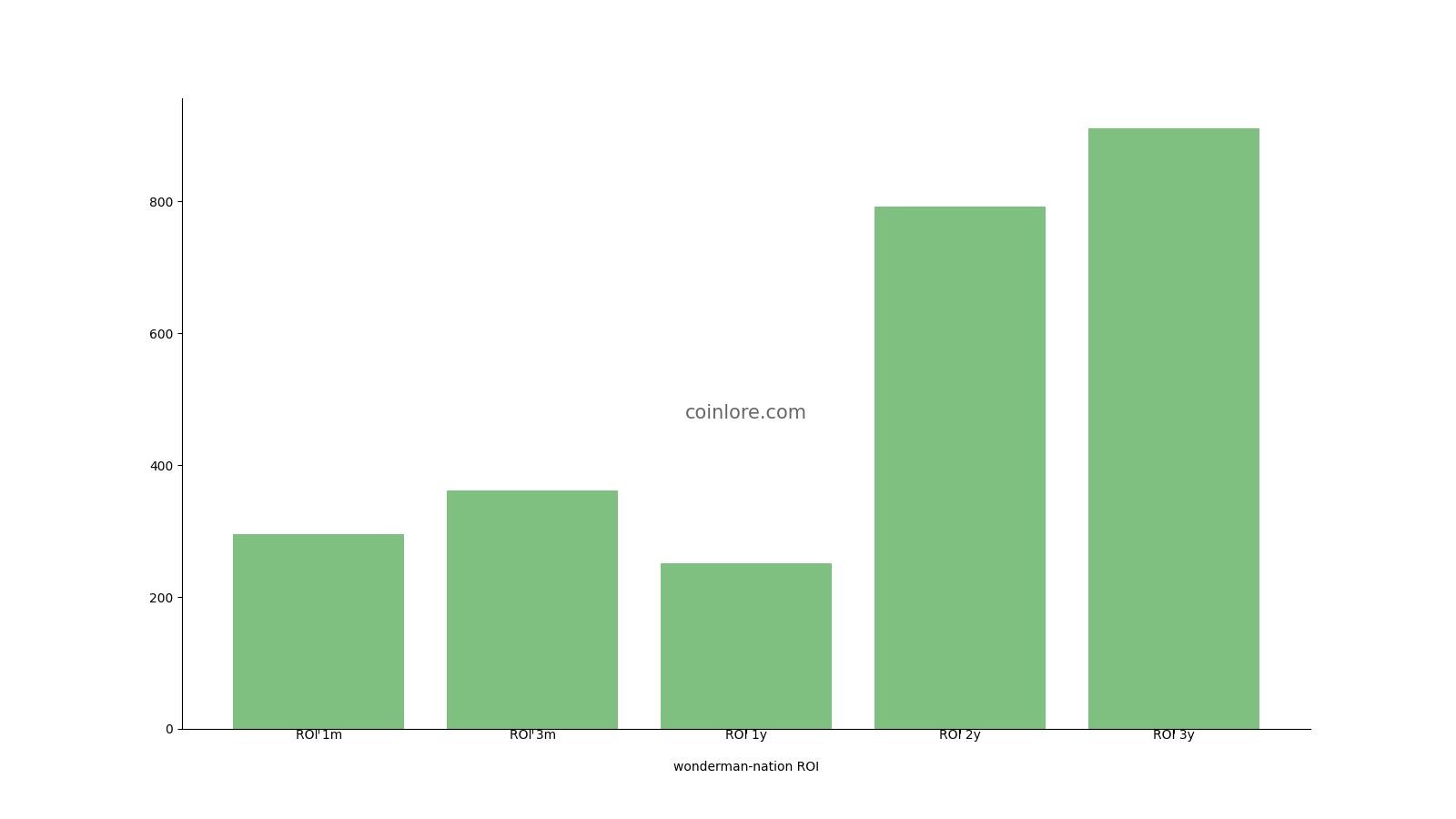WNDR ROI chart