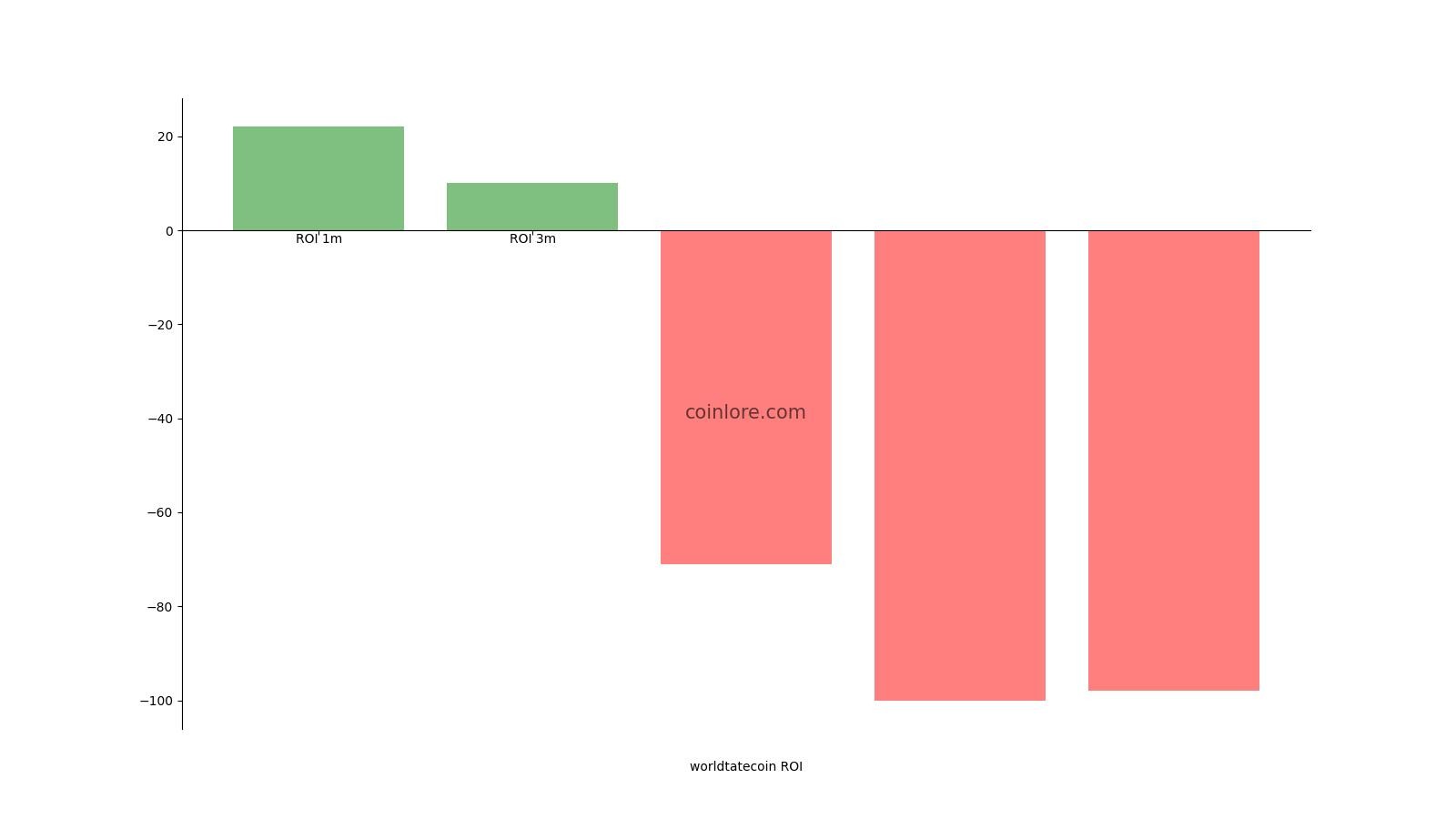 W$C ROI chart