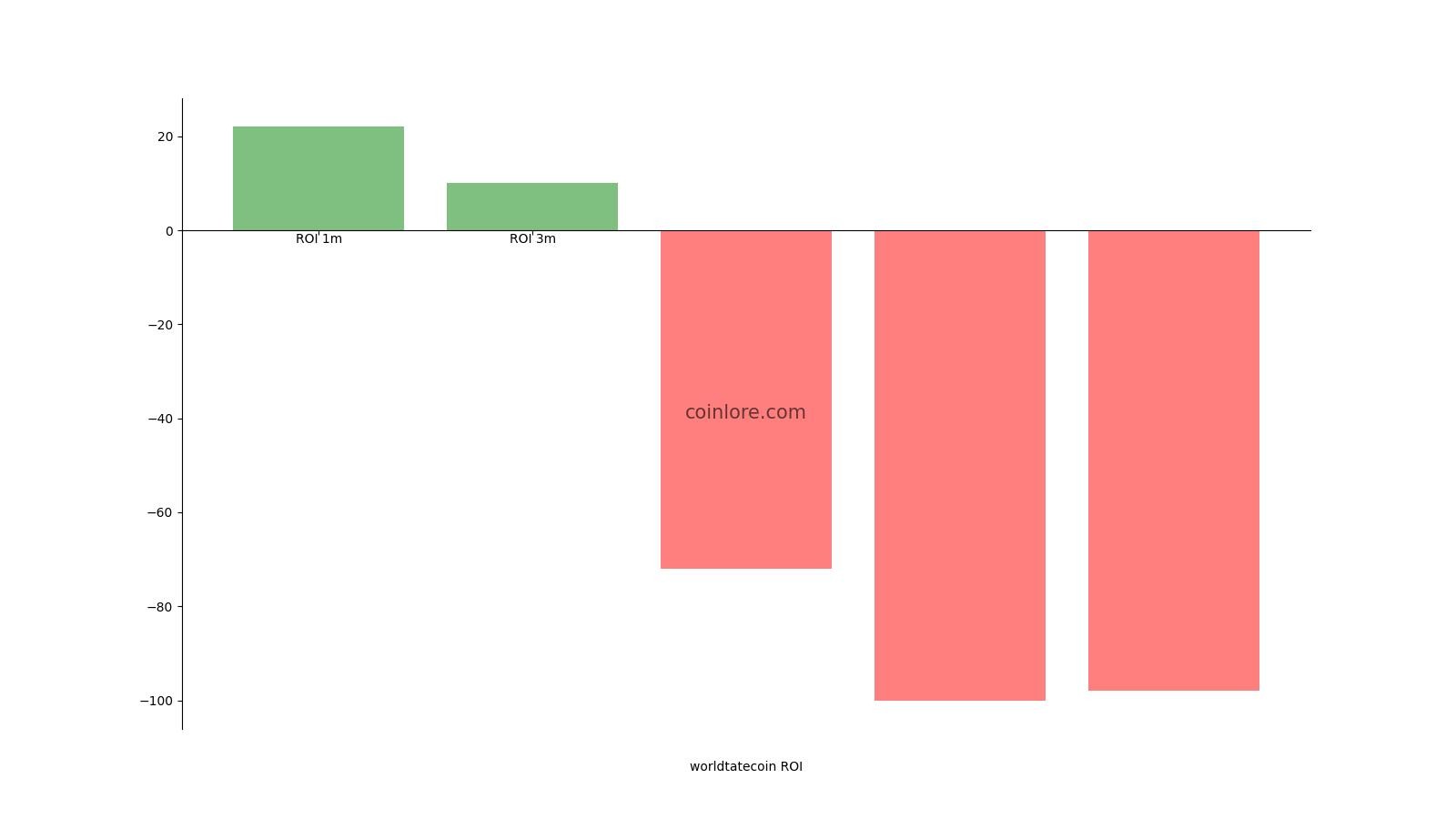 W$C ROI chart